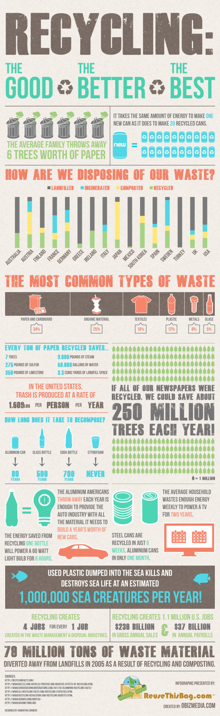 Recycling Facts and Statistics Around the Country [INFOGRAPHIC ...