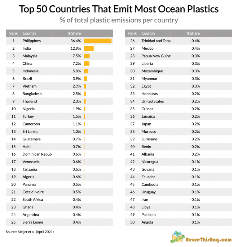 Ranking the Countries that Pollute the Oceans With the Most Plastics ...